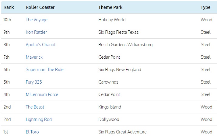 Announcing CoasterCritics’ Picks: Our Top 10 Roller Coasters List ...
